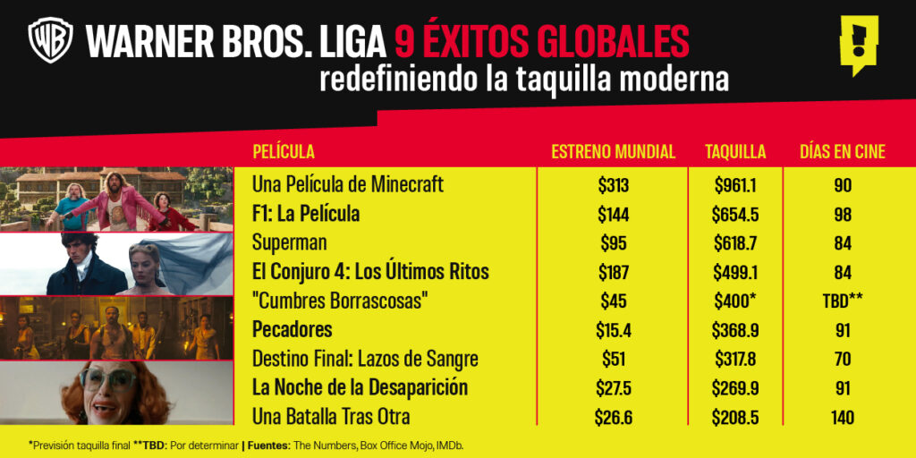 “Cumbres Borrascosas” Warner triunfa en la economía del entretenimiento ...